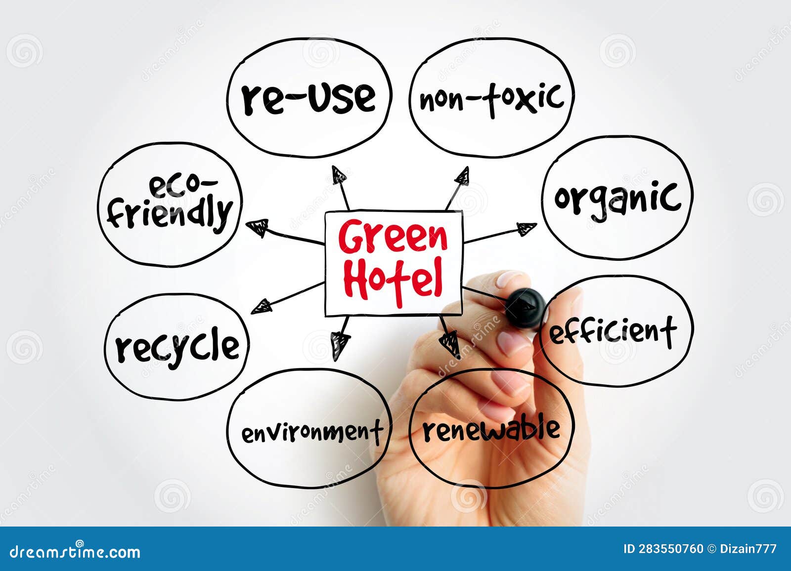 Green Hotel Mind Map, Concept for Presentations and Reports Stock Photo ...