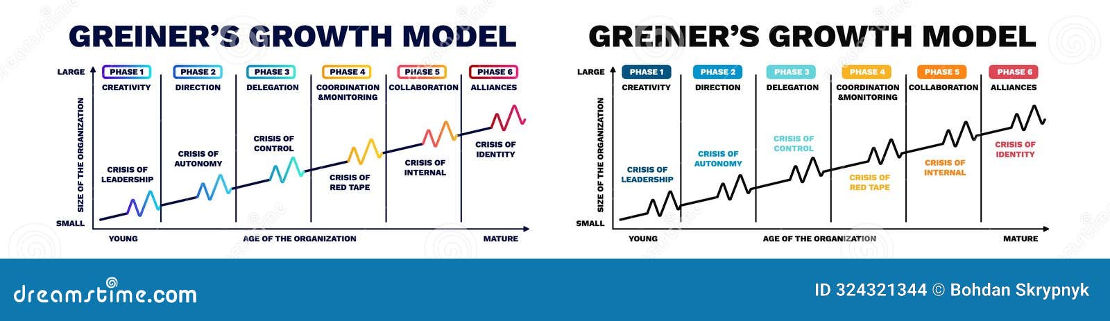 Greiners Growth Model Chart. Finance Process with Performance ...