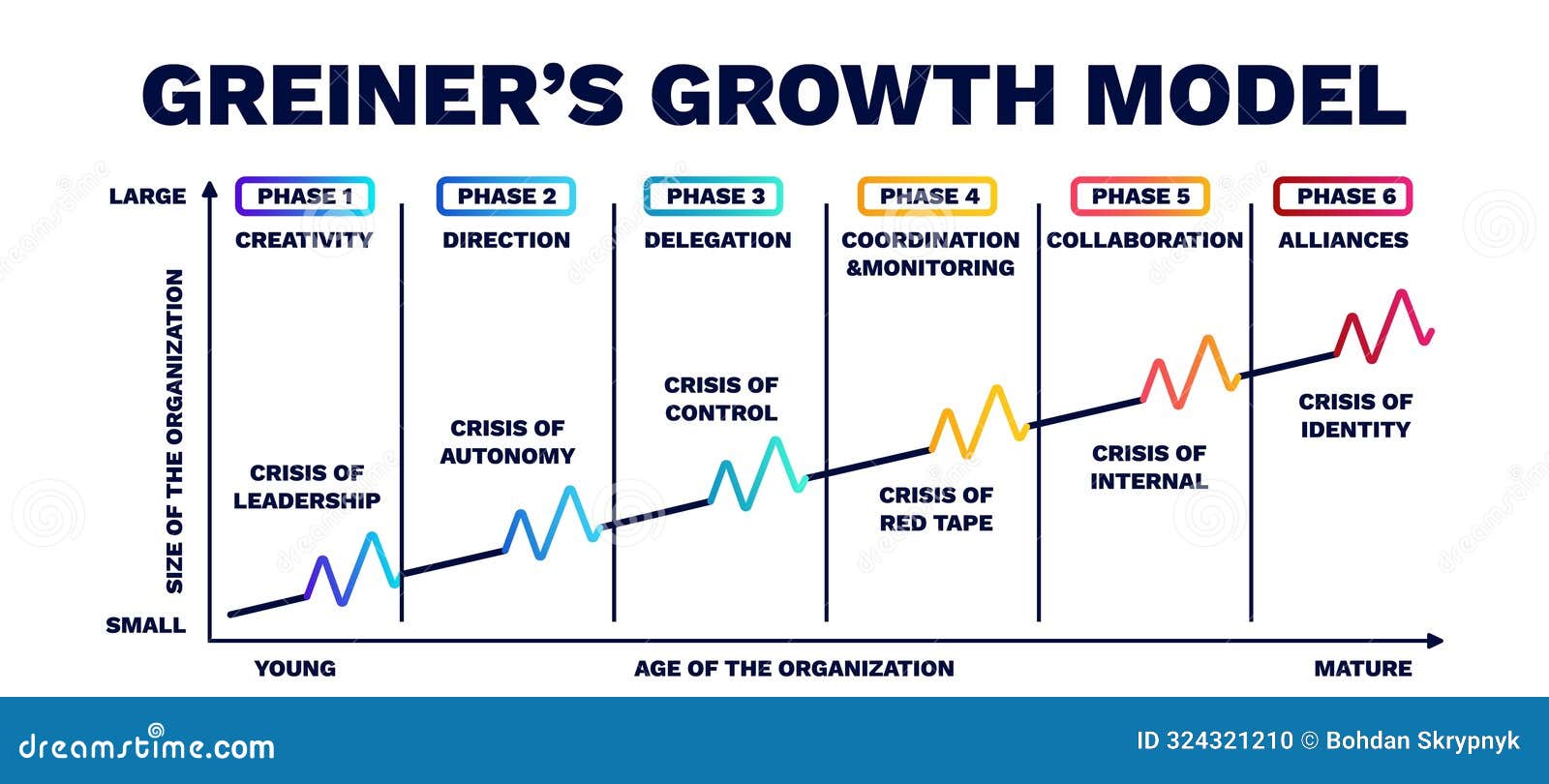 Greiners Growth Model. Finance Process with Performance Management ...