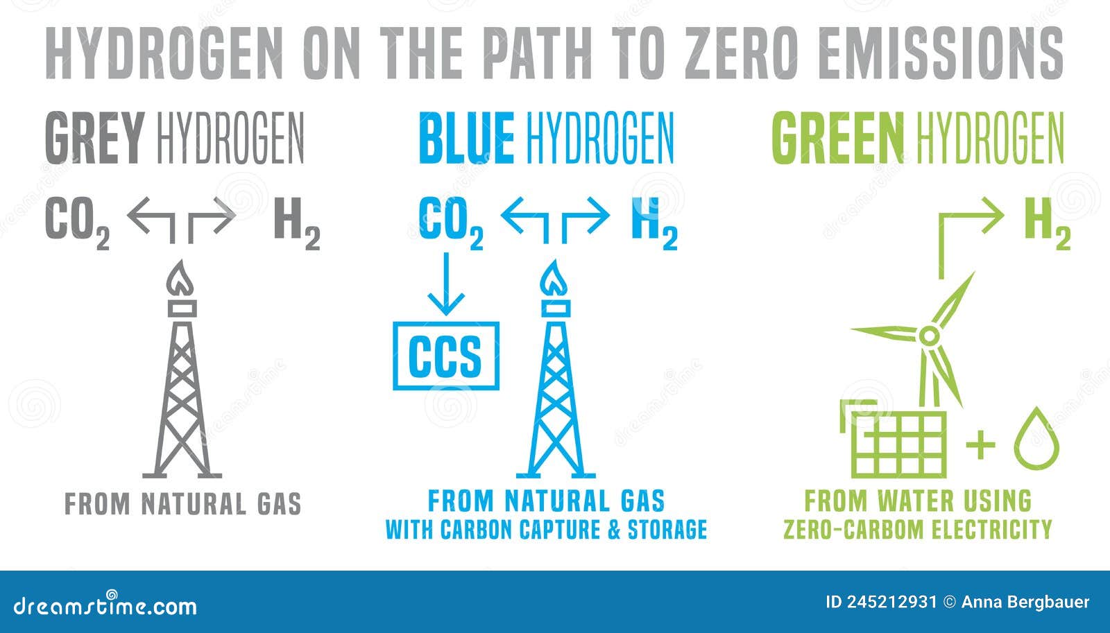 Grey, Blue, Green Hydrogen Production. Process and Sources Stock Vector ...