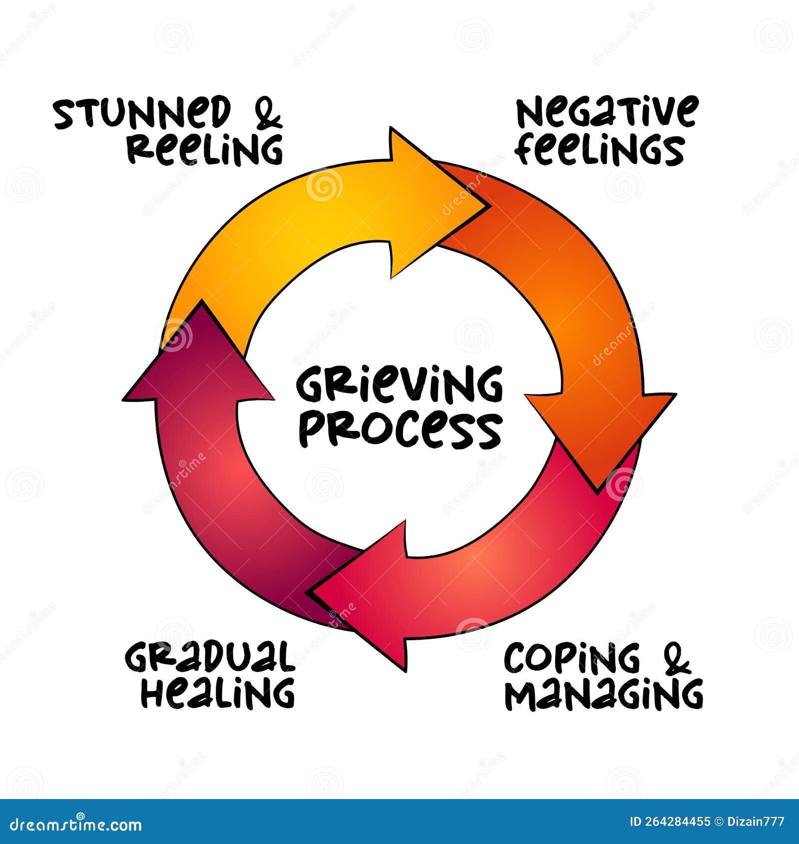 Grieving Process Mind Map Chart, Concept For Presentations And Reports ...