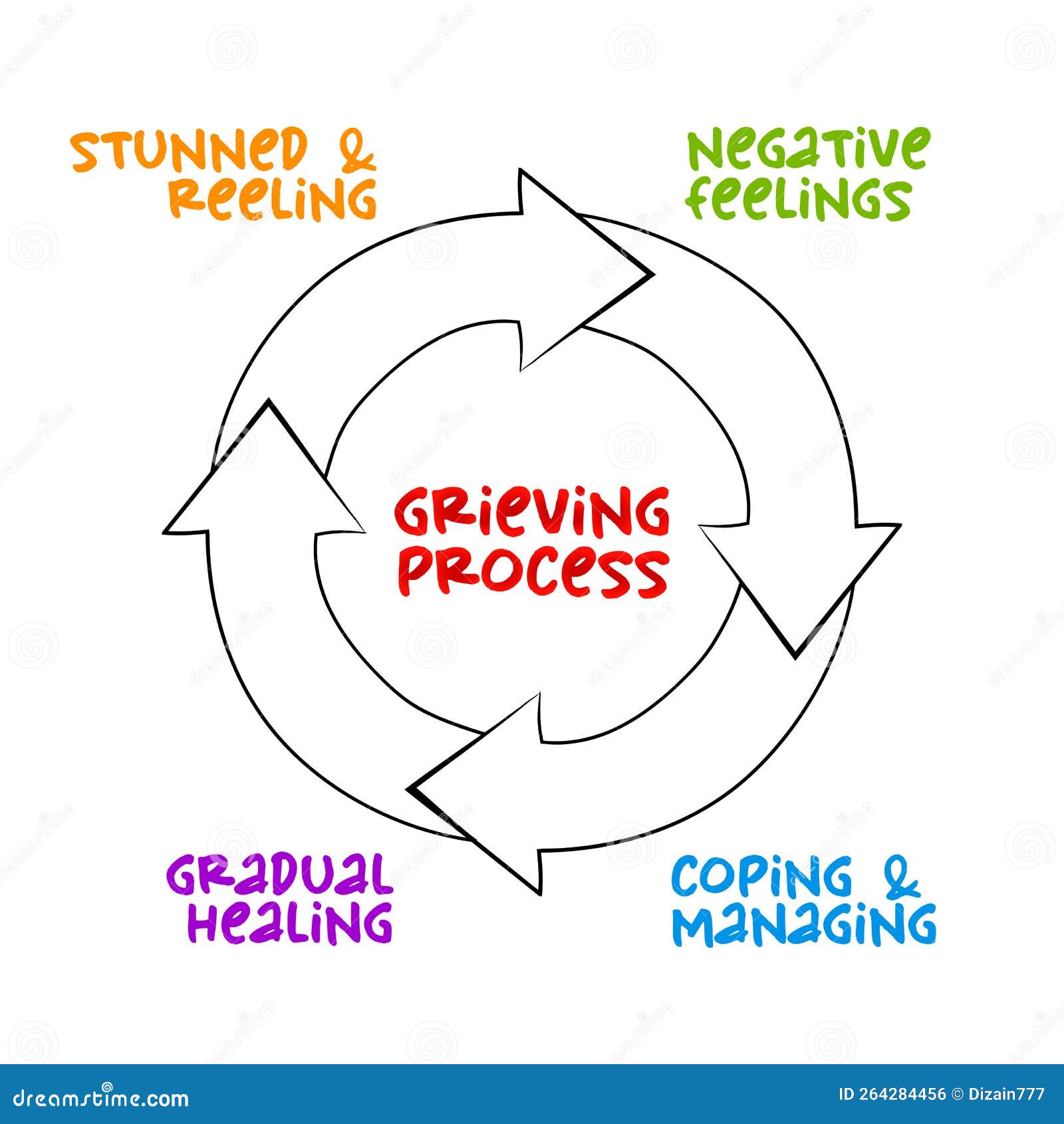 Grieving Process Mind Map Chart, Concept For Presentations And Reports ...