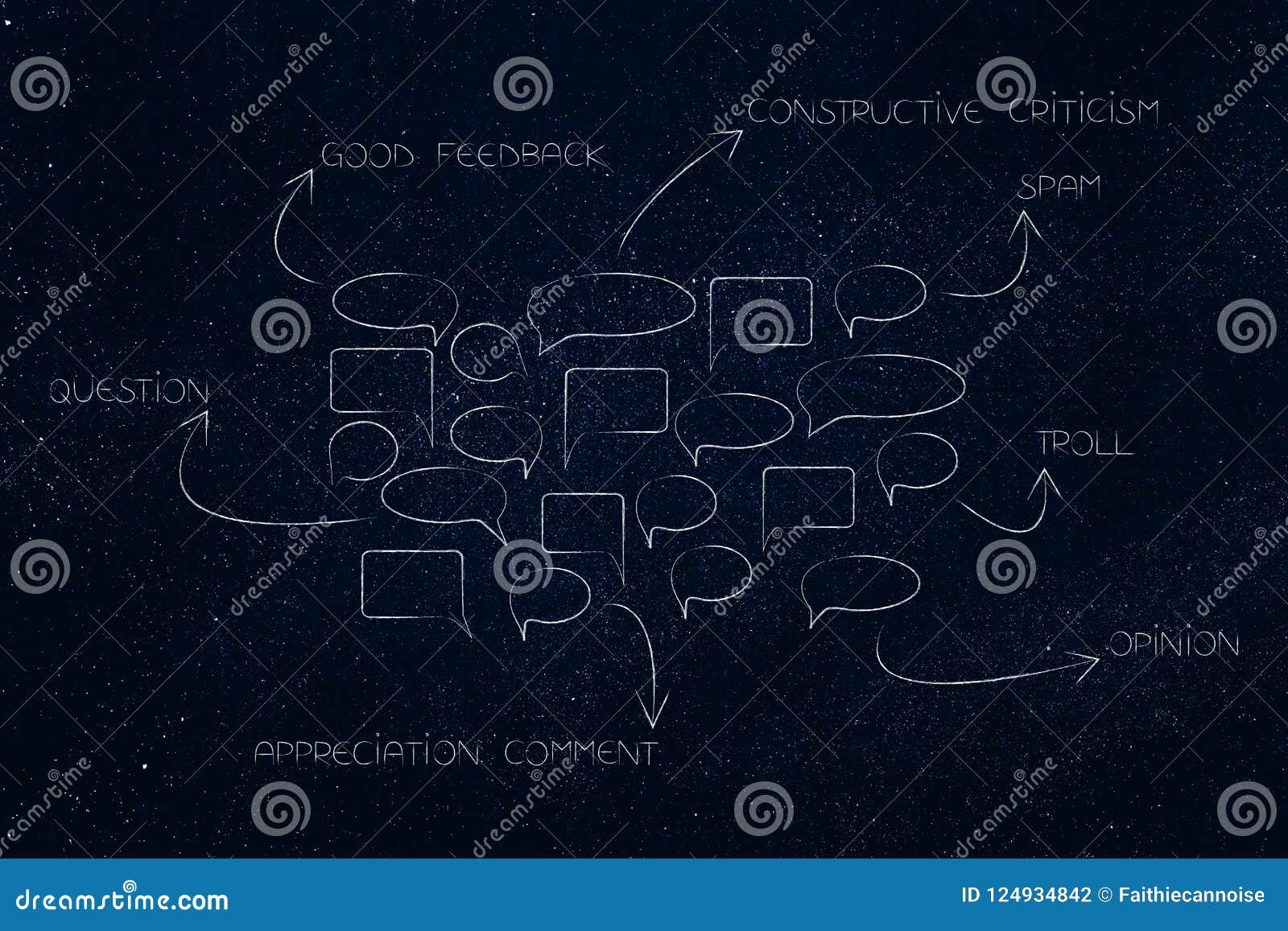 Group of Comments with Arrows Describing Different Type of Content into ...