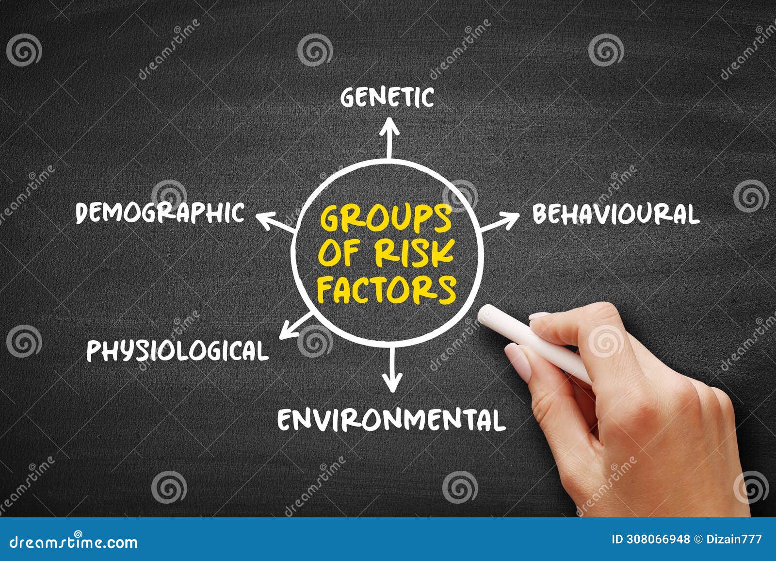 Groups of Risk Factors (variable Associated with an Increased Risk of ...