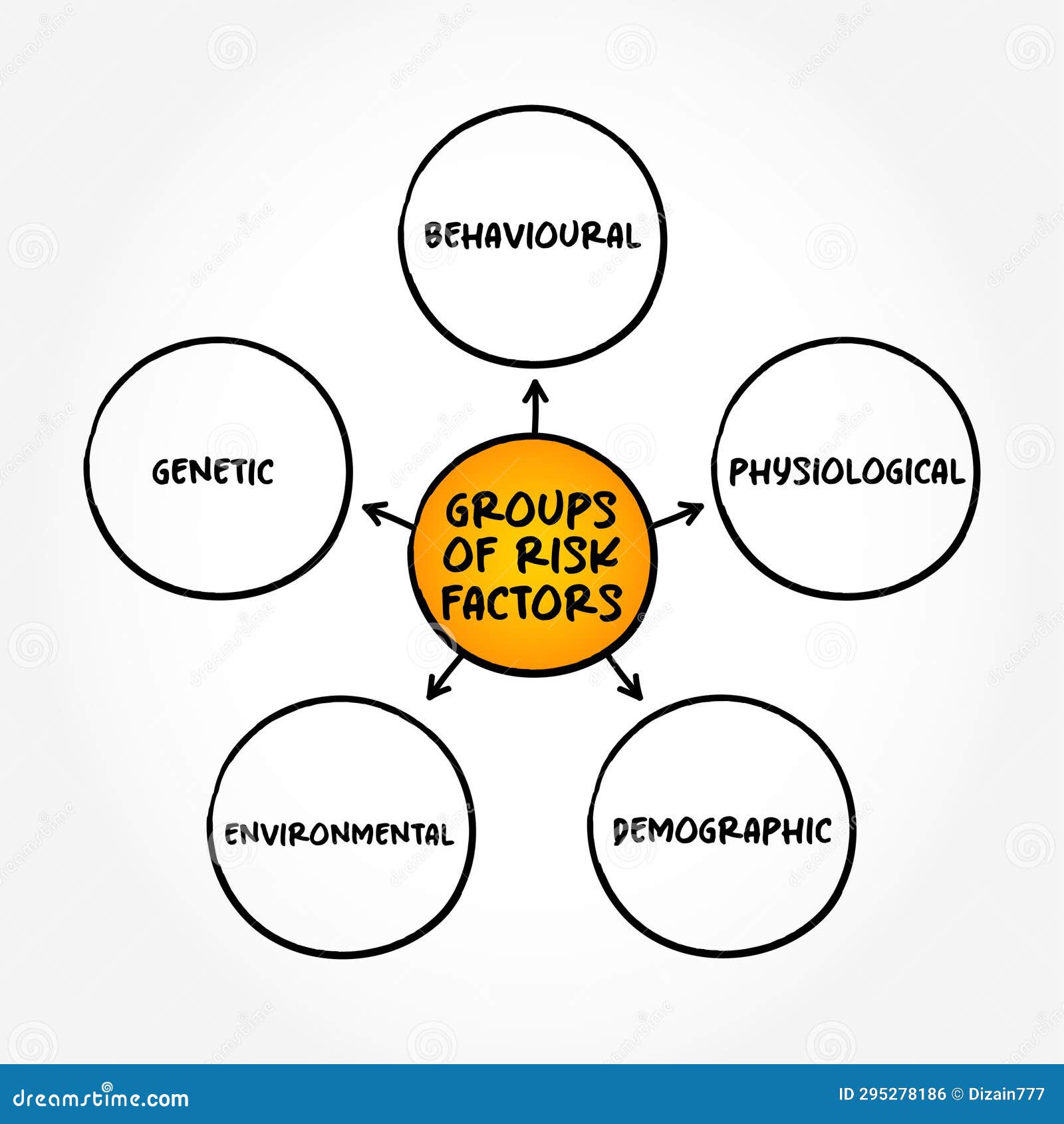 Groups Of Risk Factors (variable Associated With An Increased Risk Of ...