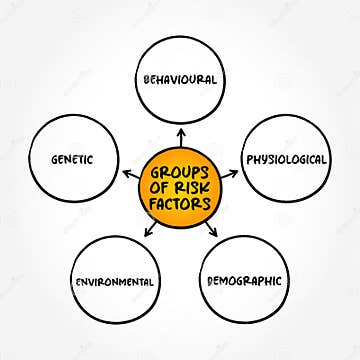 Groups of Risk Factors (variable Associated with an Increased Risk of ...
