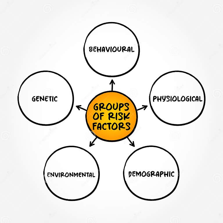 Groups of Risk Factors (variable Associated with an Increased Risk of ...