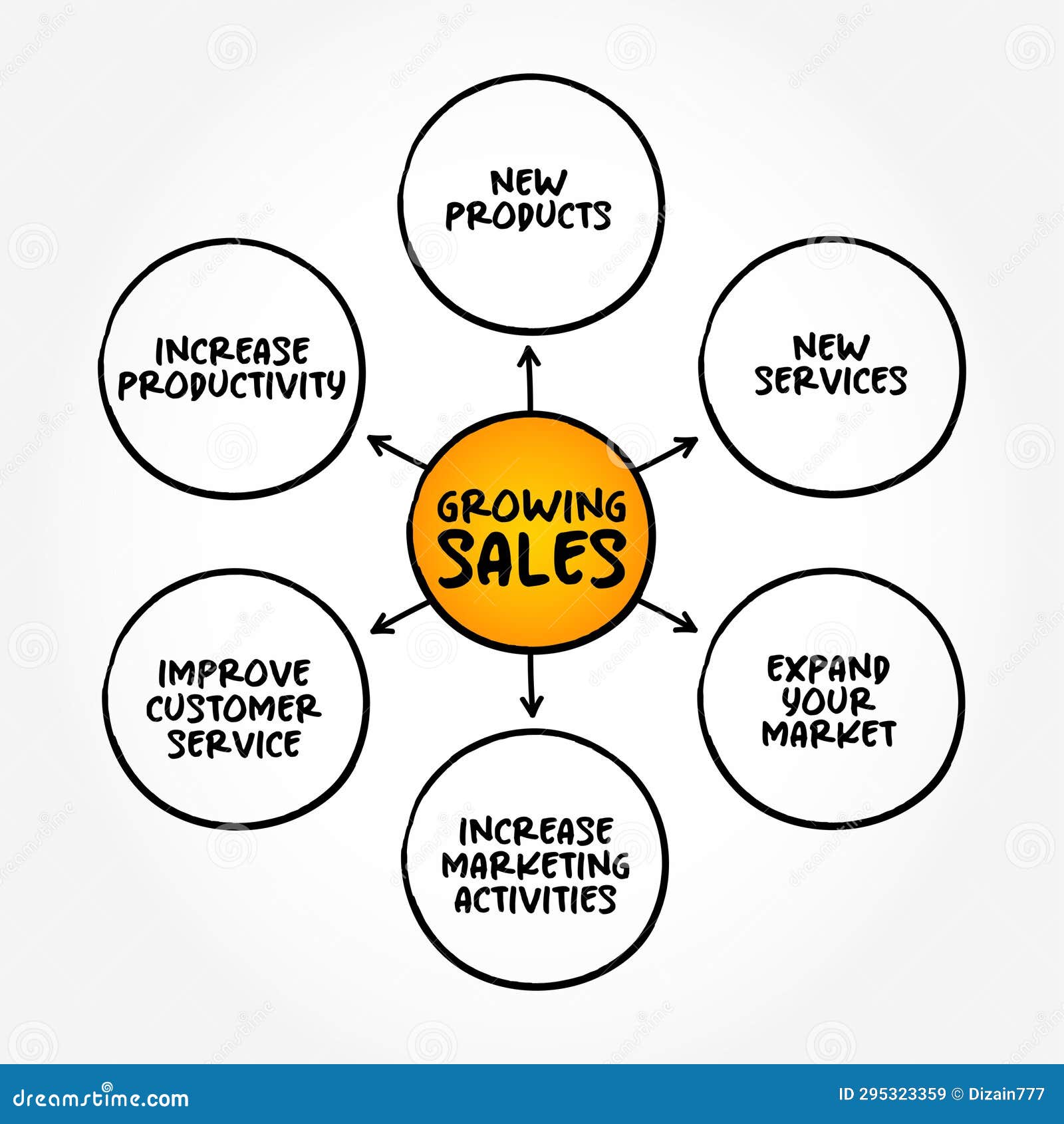 Growing Sales Mind Map Text Concept for Presentations and Reports Stock ...