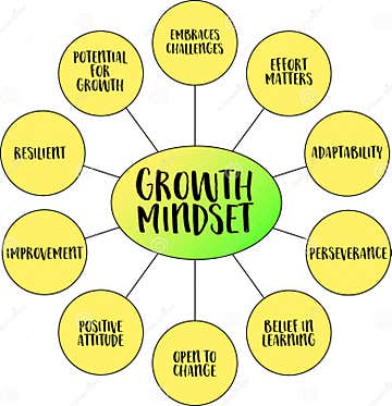Growth Mindset Infographics, Positive Attitude, Learning and Growing ...