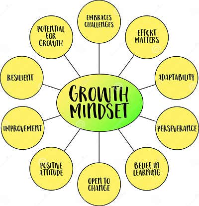 Growth Mindset Infographics, Positive Attitude, Learning and Growing ...