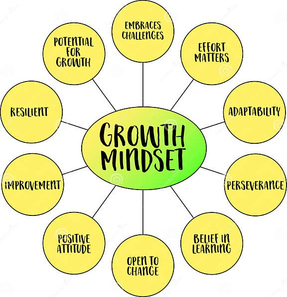 Growth Mindset Infographics, Positive Attitude, Learning and Growing ...