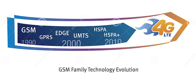 GSM Evolution editorial stock image. Illustration of speedtest - 26533269