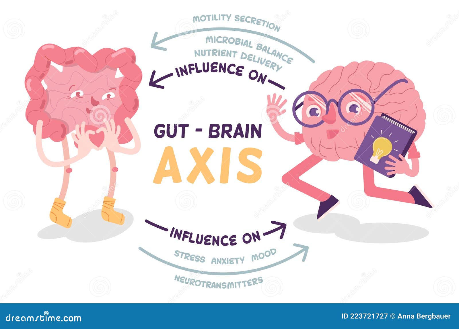 Gut - Brain AXIS Landscape Poster with Characters Stock Vector ... Gut - Brain AXIS Landscape Poster with Characters Stock Vector ...