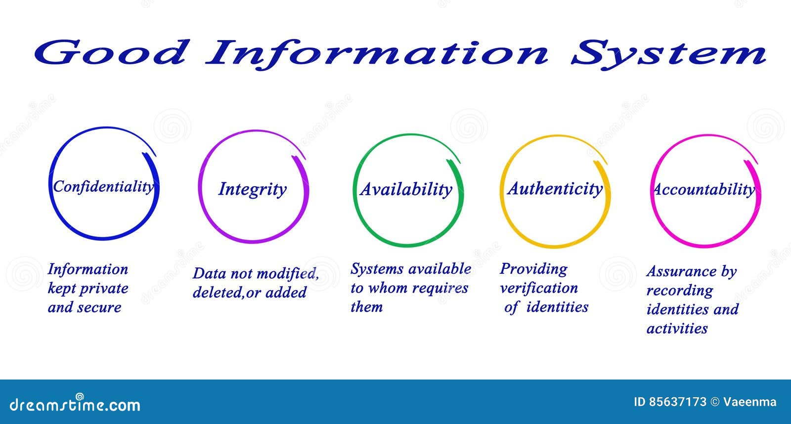 Gutes Informationssystem stock abbildung. Illustration von ...