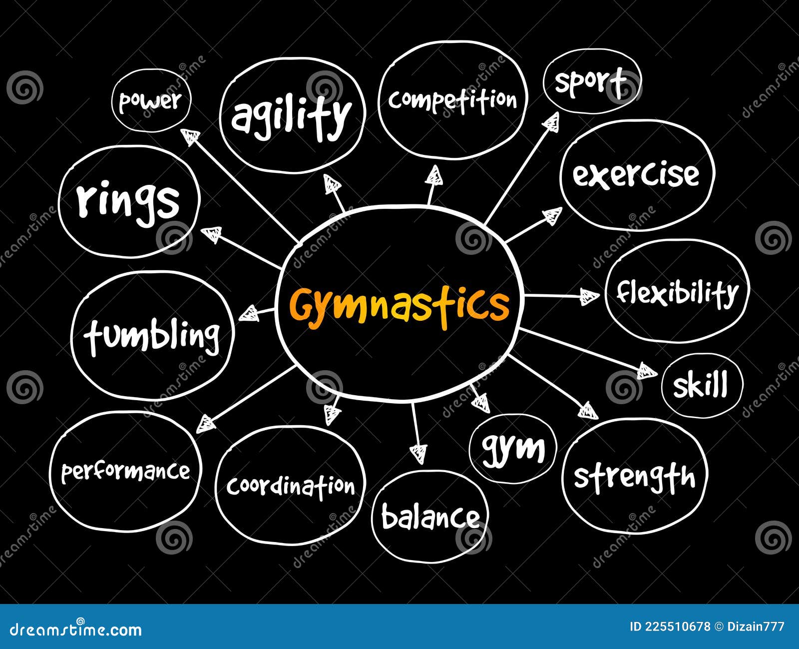 Gymnastics Mind Map, Sport Concept for Presentations and Reports Stock ...