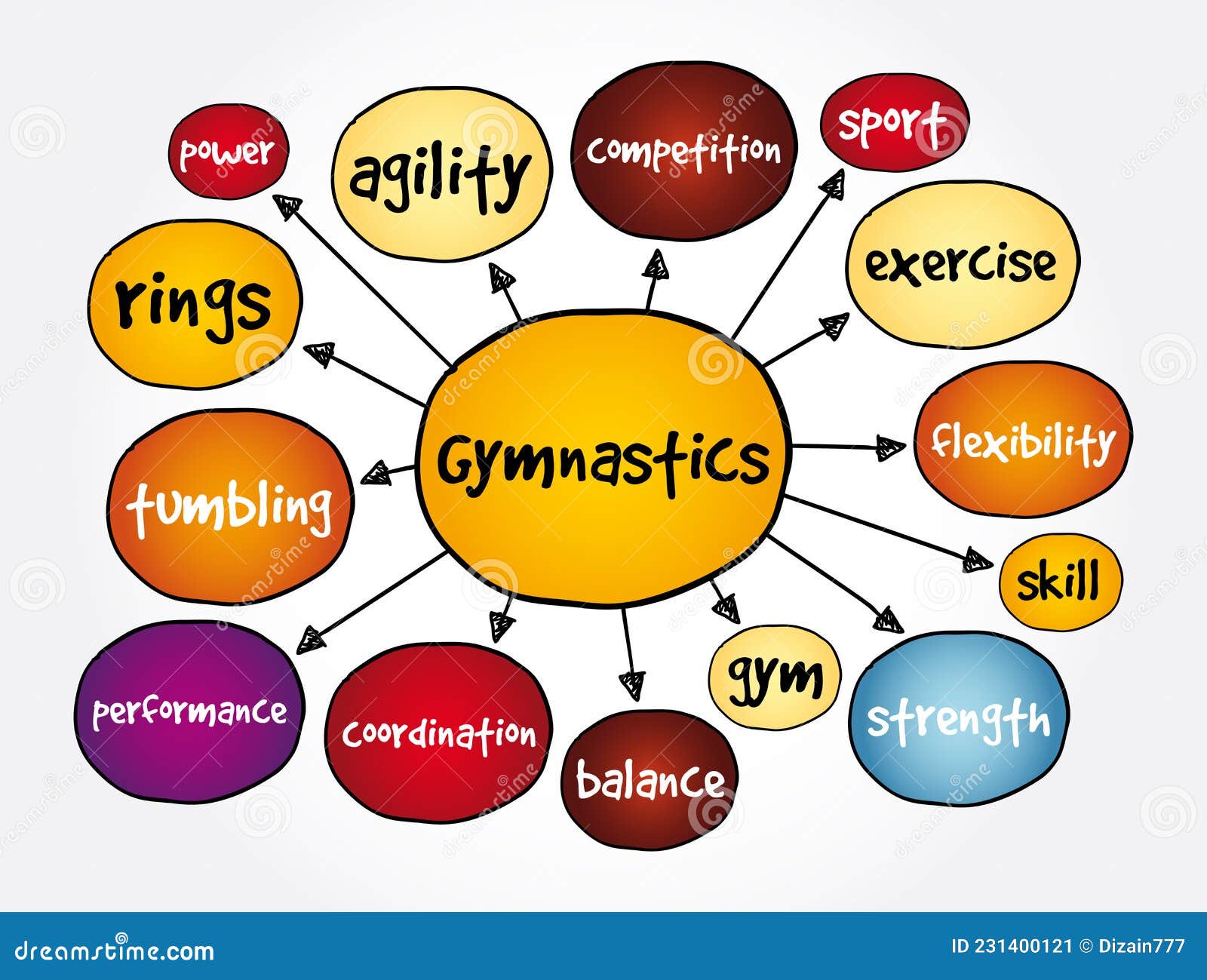Gymnastics Mind Map, Sport Concept for Presentations and Reports Stock ...