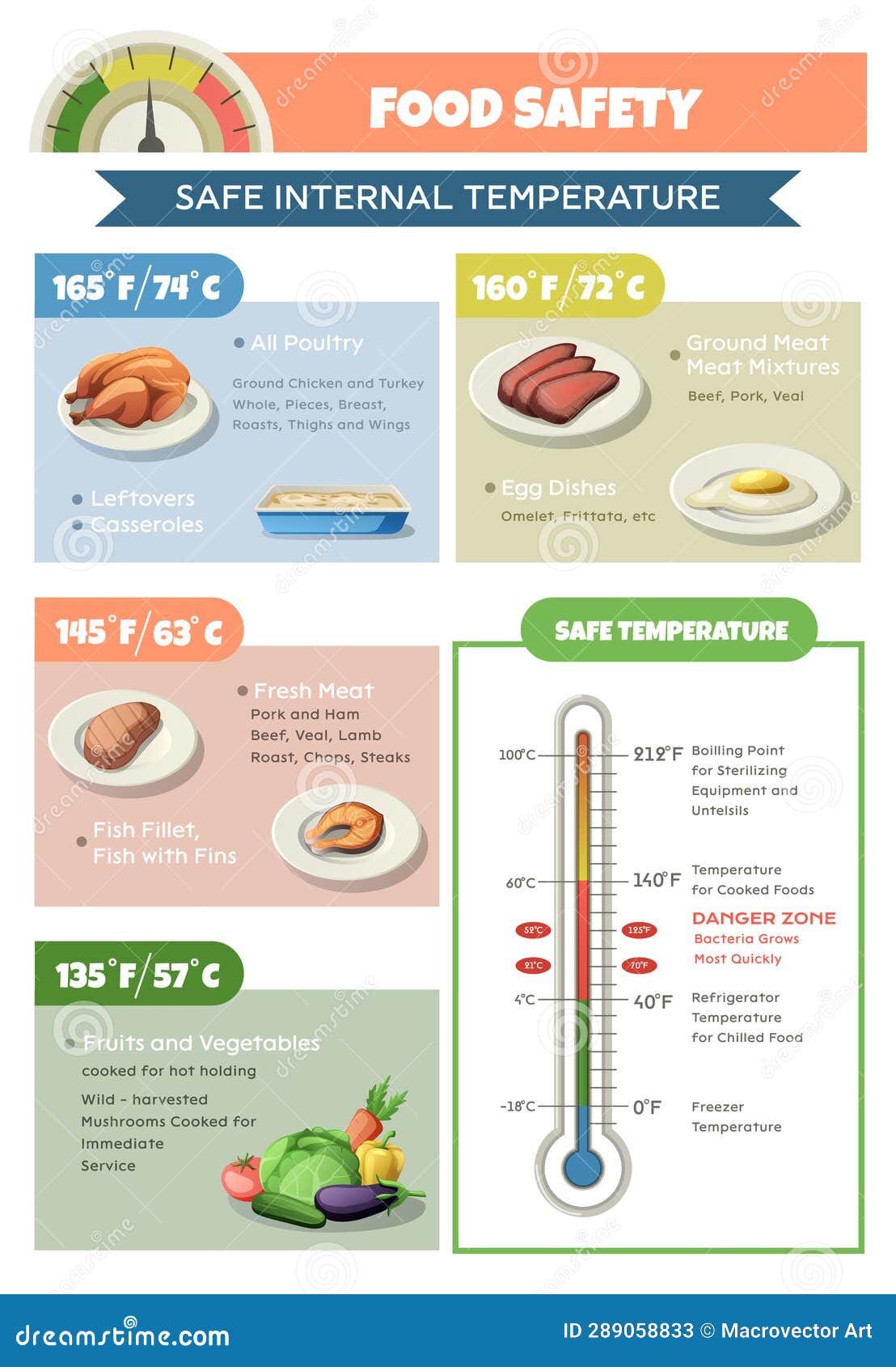 Food Safety Temperature Infographics Stock Vector - Illustration of ...