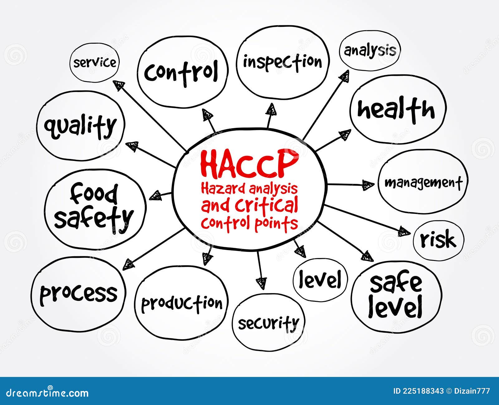 HACCP - Hazard Analysis and Critical Control Points Mind Map, Health ...