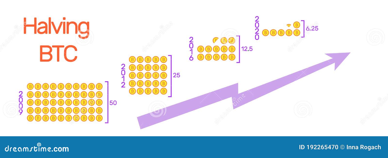 Halving Bitcoin 2024 Infographic.Block Reward Reduced In Two Times ... Halving Bitcoin 2024 Infographic.Block Reward Reduced In Two Times ...