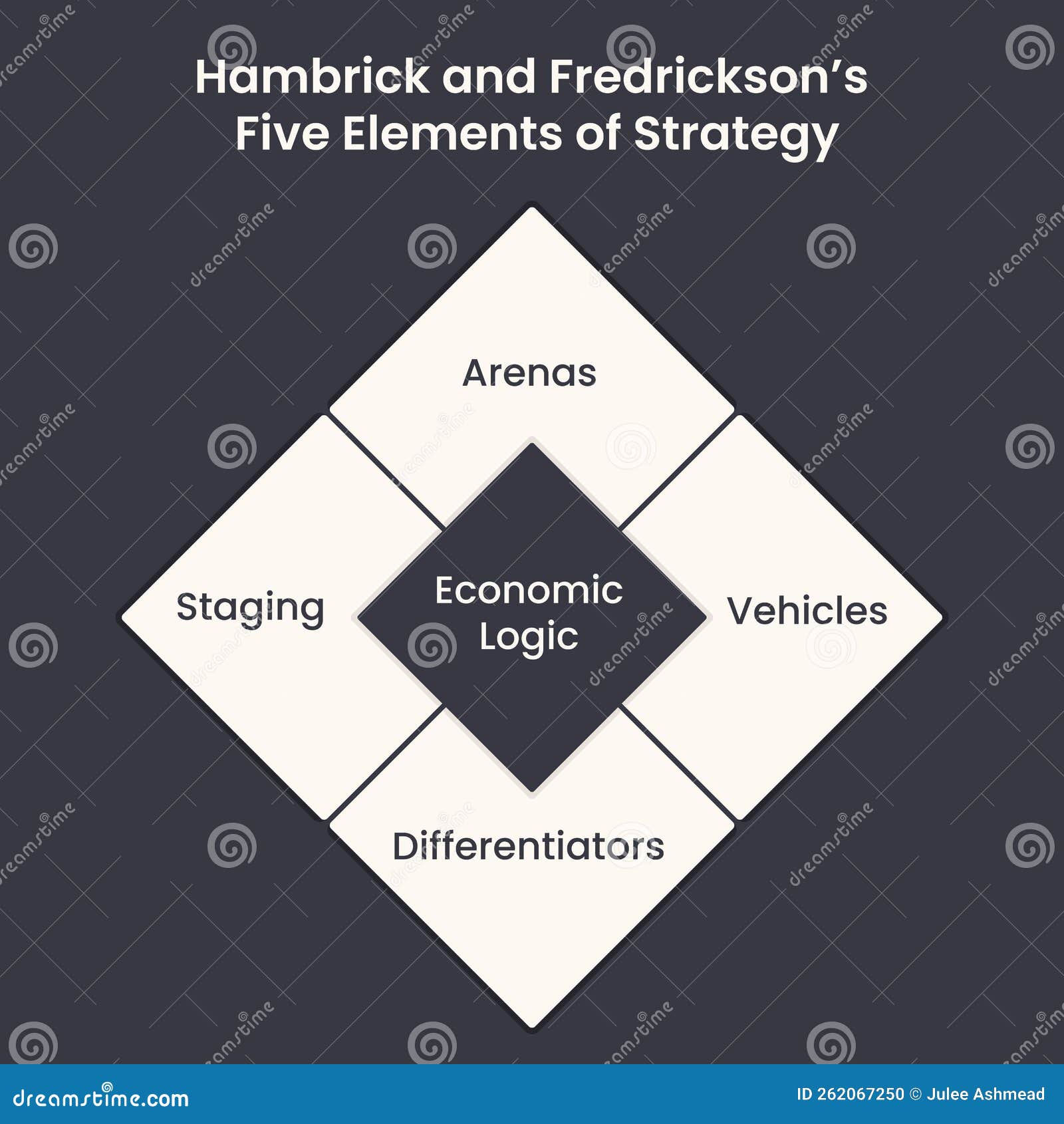 Hambrick and Fredrickson S Five Elements of Strategy Diamond Vector ...
