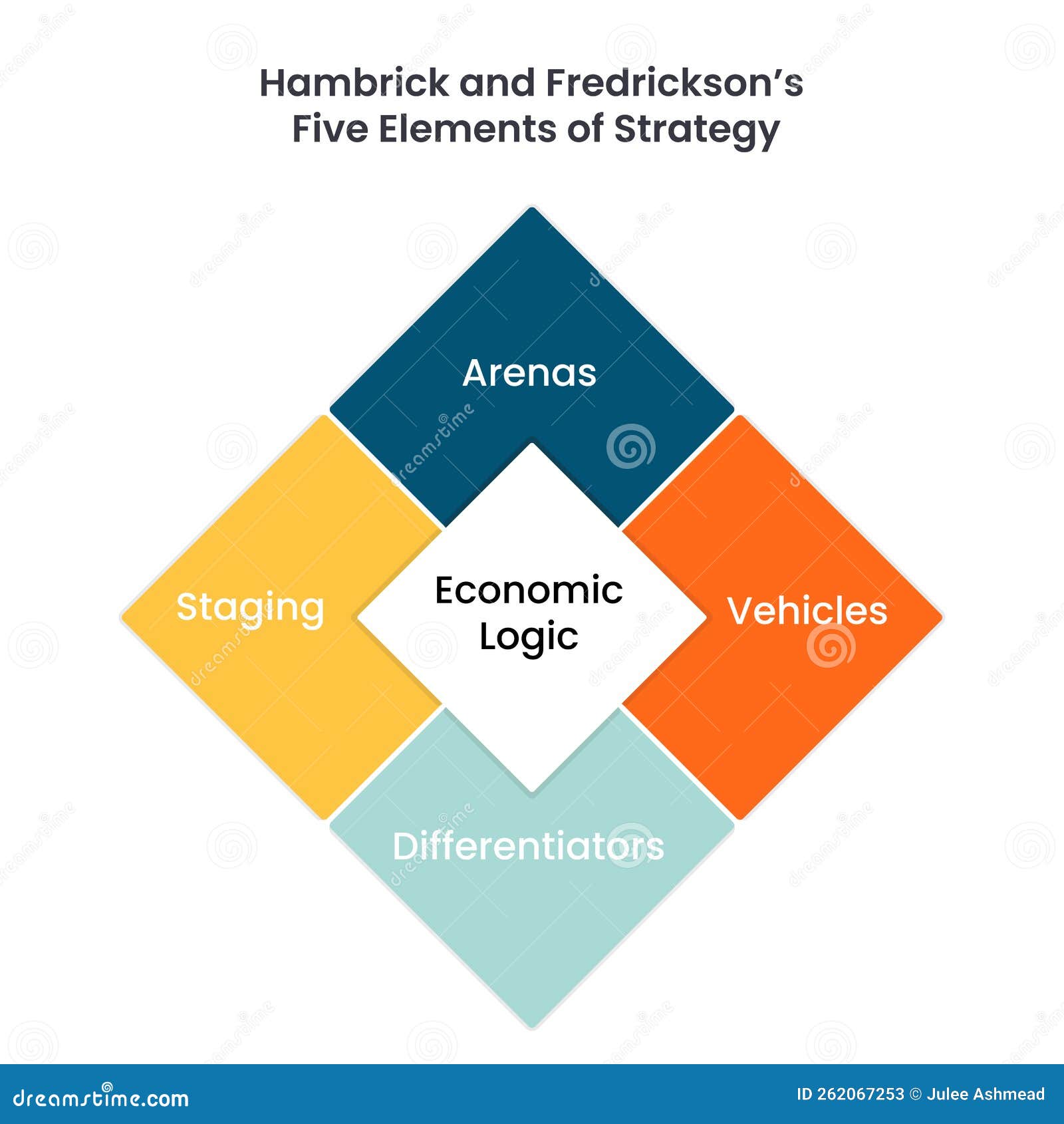 Hambrick and Fredrickson S Five Elements of Strategy Diamond Vector ...