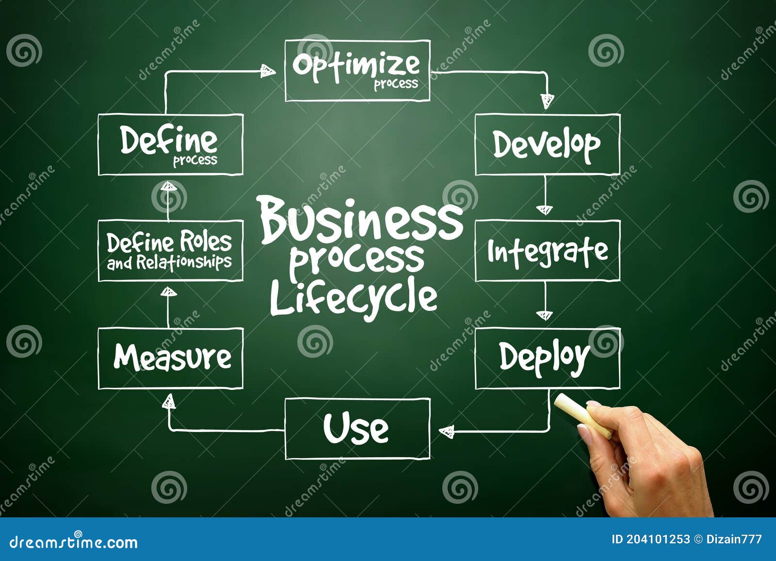 Hand Drawn Business Process Lifecycle for Presentations and Reports ...