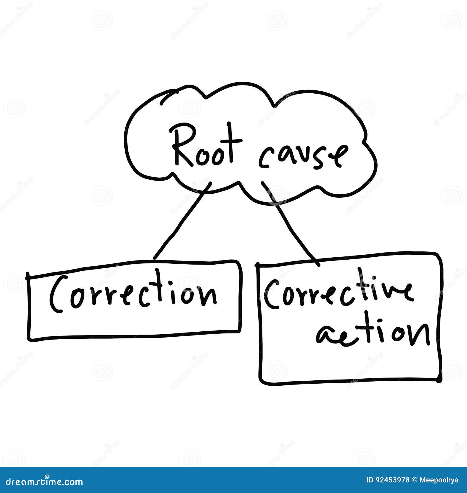 Hand Drawn a Business System of Root Cause on White Bac Stock ...
