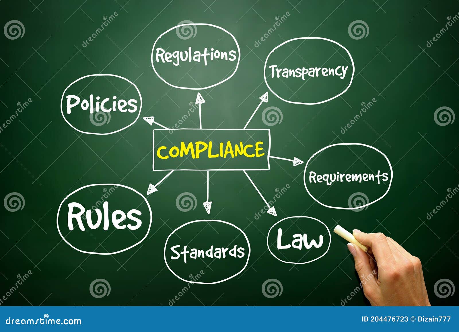 Hand Drawn Compliance Mind Map, Business Concept Stock Image - Image of ...