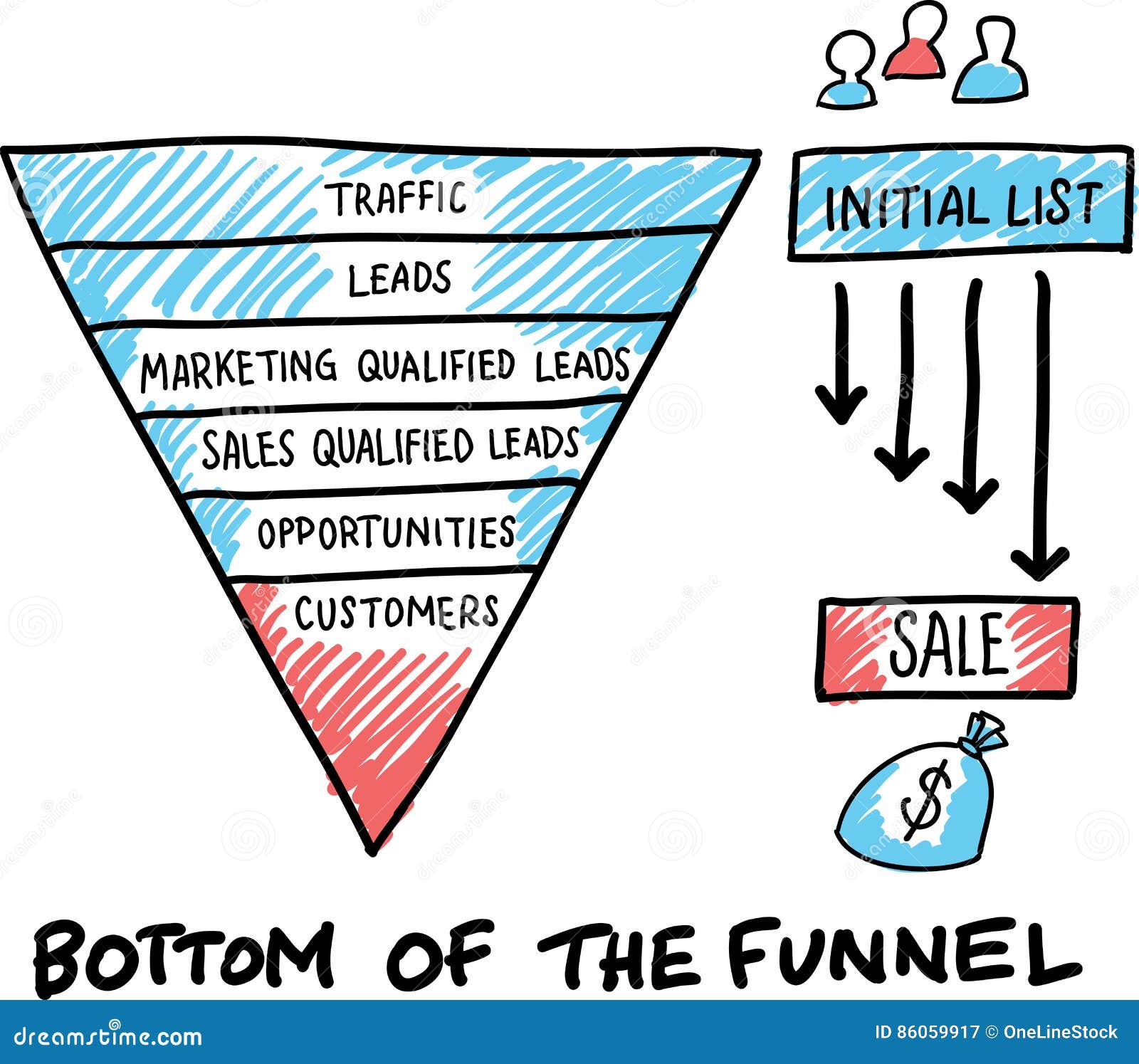 Hand Drawn Concept Whiteboard Drawing - Bottom of the Funnel Stock ...