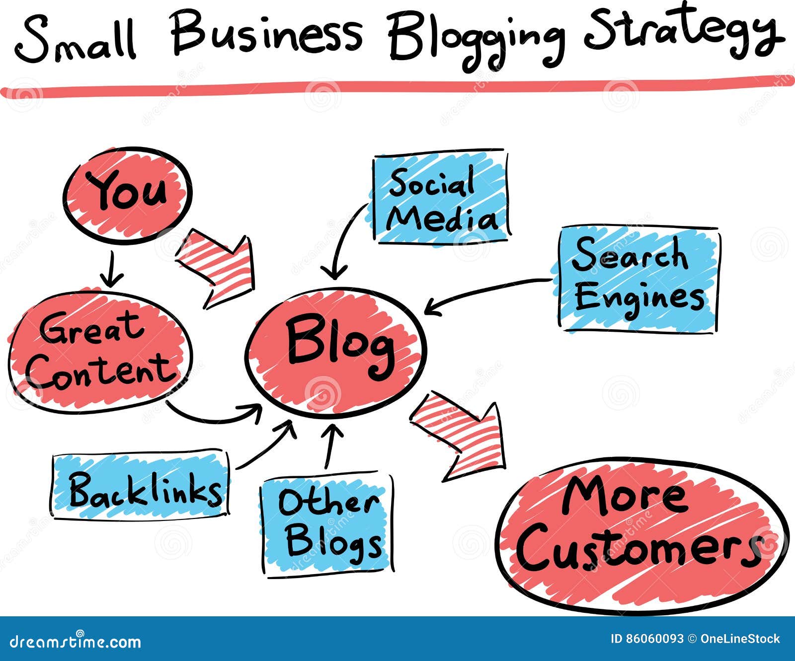 Hand Drawn Concept Whiteboard Drawing - Business Blogging Strategy ...