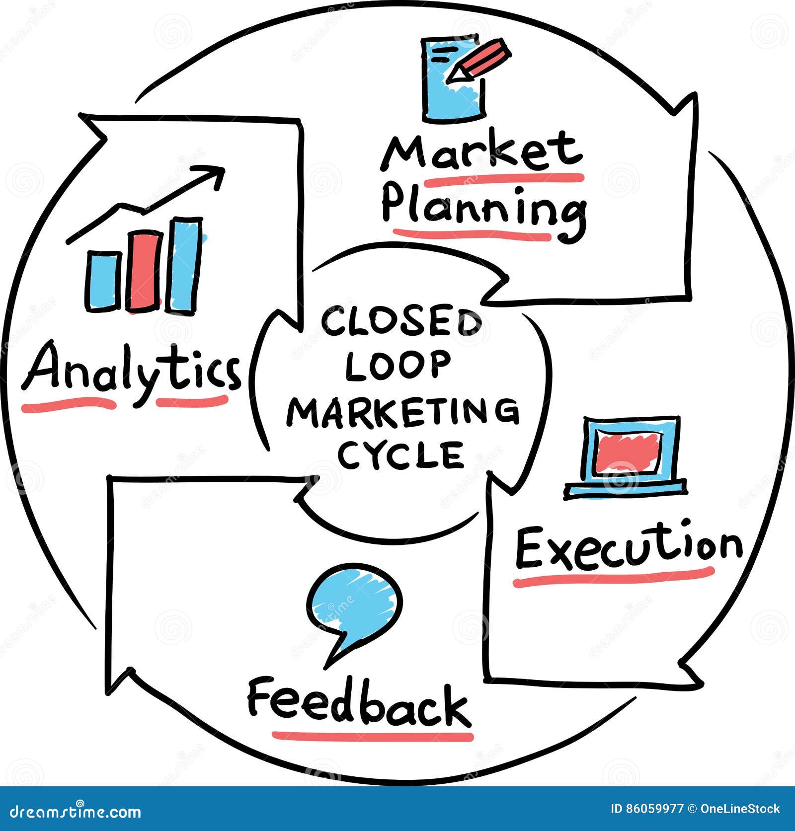 Hand Drawn Concept Whiteboard Drawing - Closed Loop Marketing Cycle ...