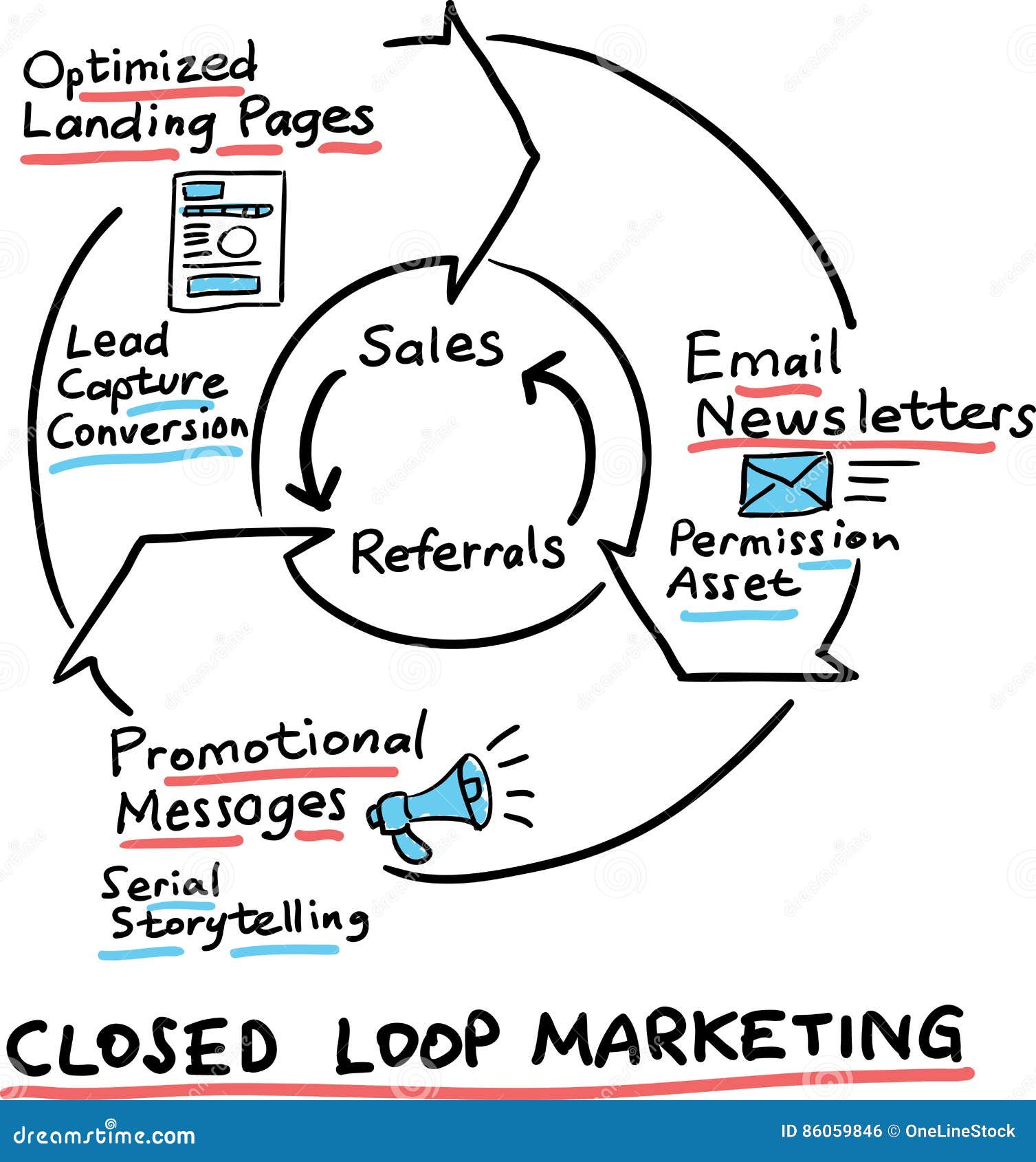 Hand Drawn Concept Whiteboard Drawing - Closed Loop Marketing Cycle ...