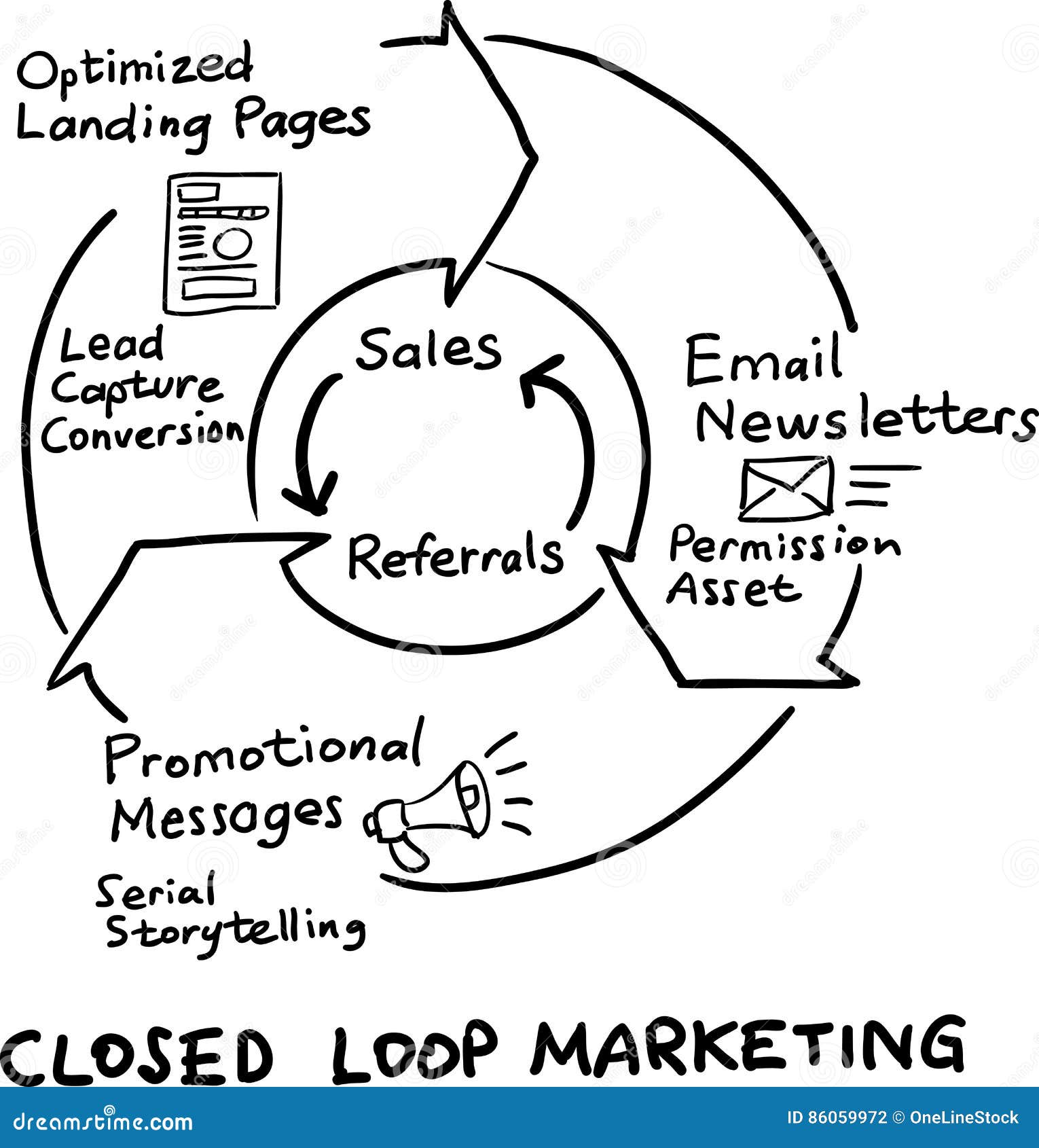 Hand Drawn Concept Whiteboard Drawing - Closed Loop Marketing Cycle ...