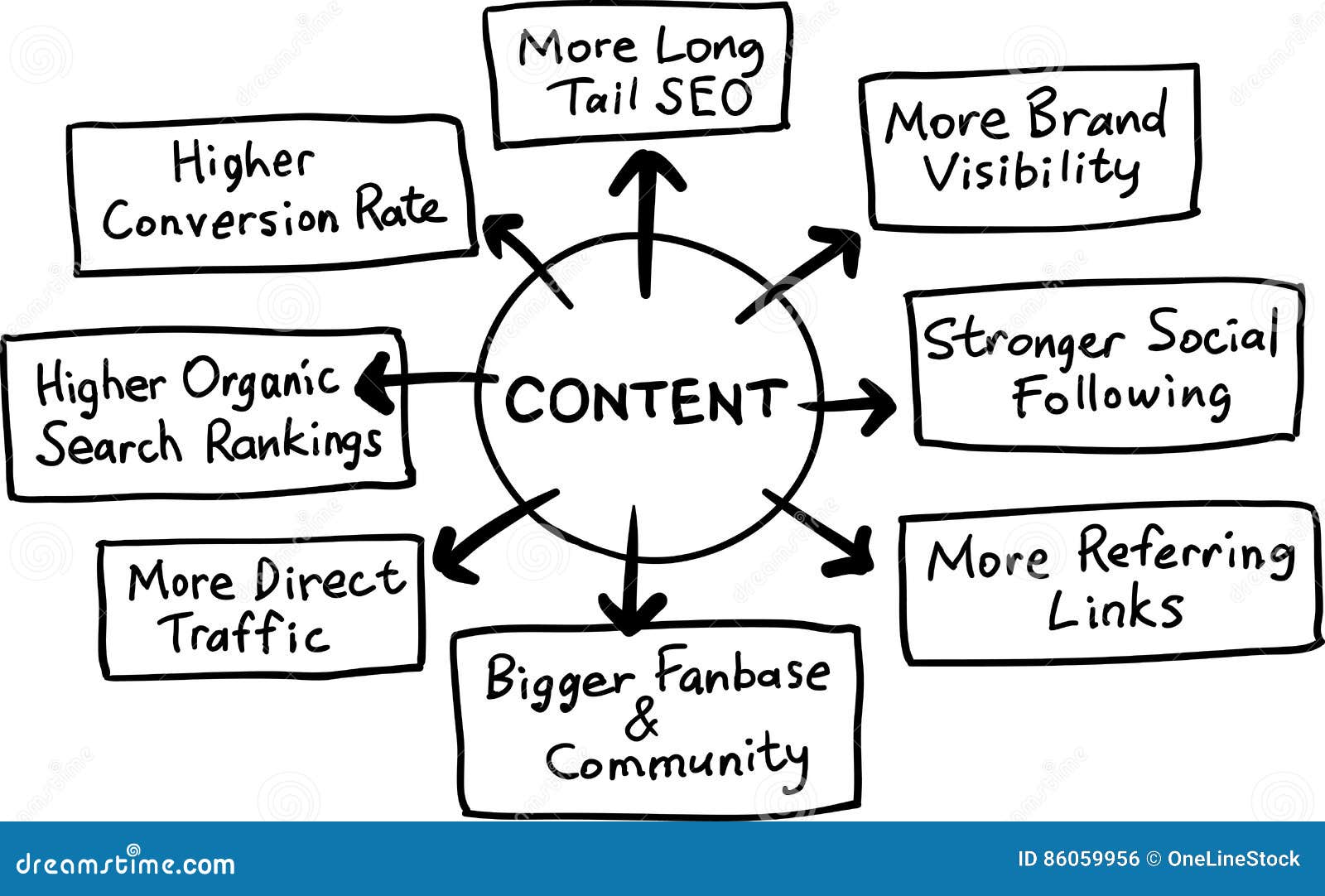 Hand Drawn Concept Whiteboard Drawing - Content Stock Vector ...