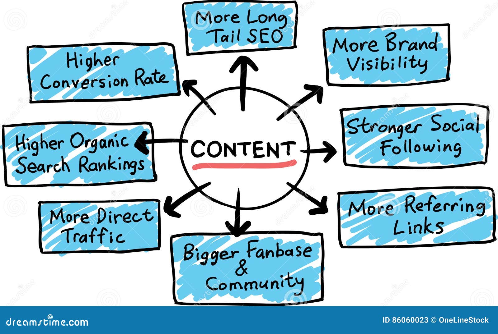 Hand Drawn Concept Whiteboard Drawing - Content Cartoon Vector ...