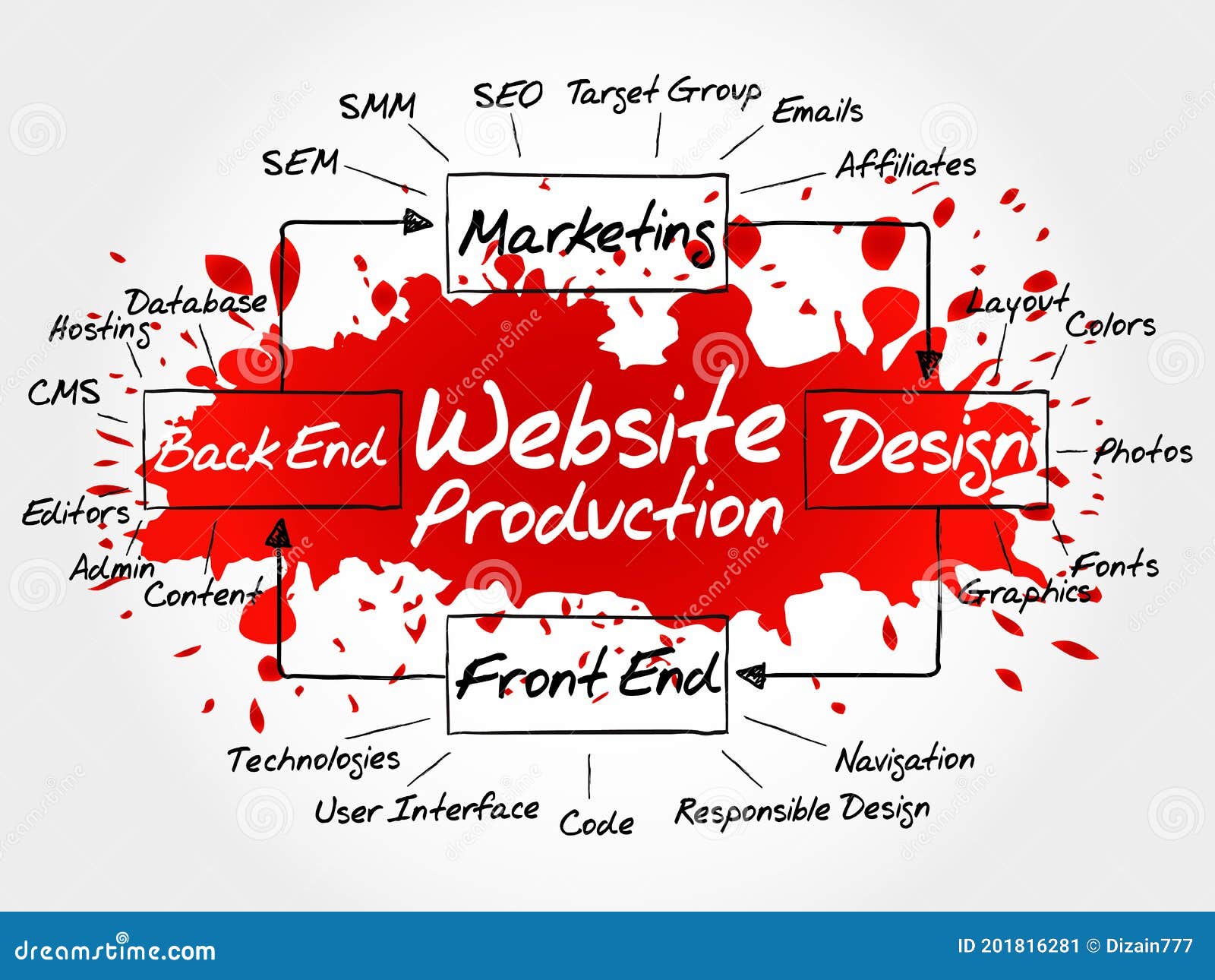 Hand Drawn Diagram of Website Production Stock Illustration ...