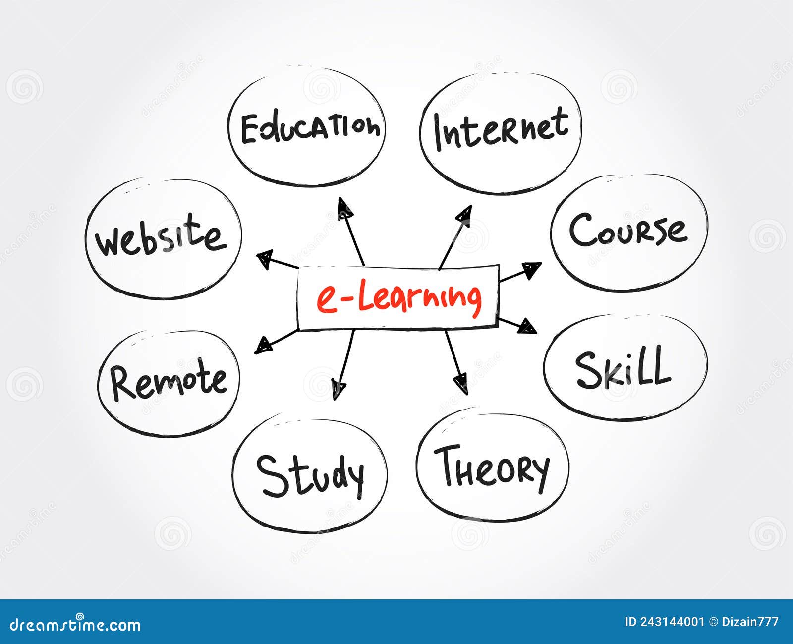 Hand Drawn E-learning Mind Map, Business Concept for Presentations and Reports Stock ...