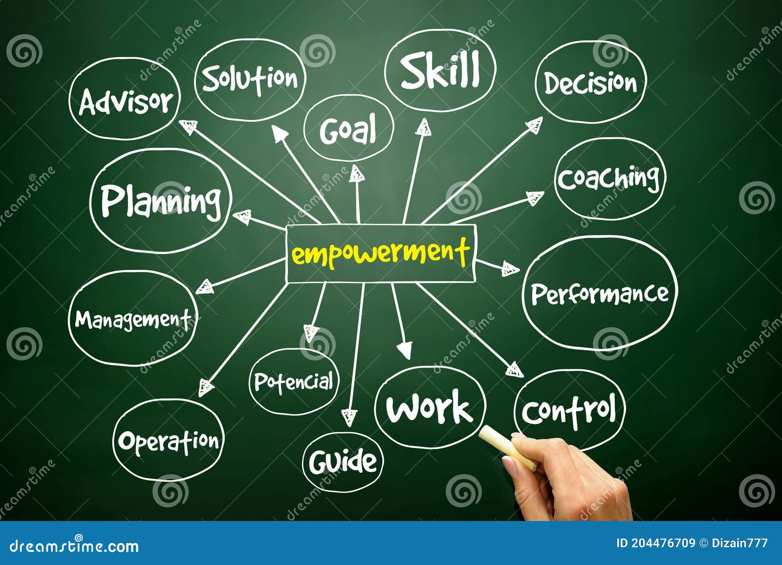 Hand Drawn Empowerment Mind Map, Business Concept Stock Image - Image ...