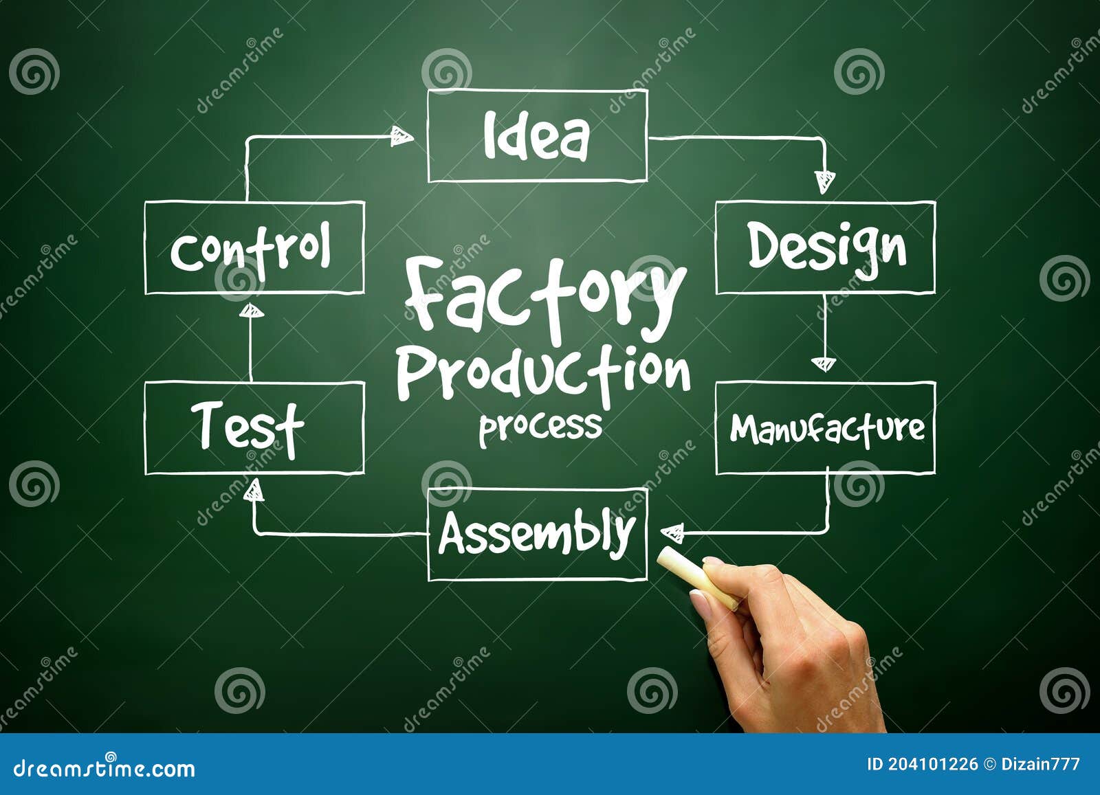 Hand Drawn Factory Production Process, Business Concept on Blackboard ...