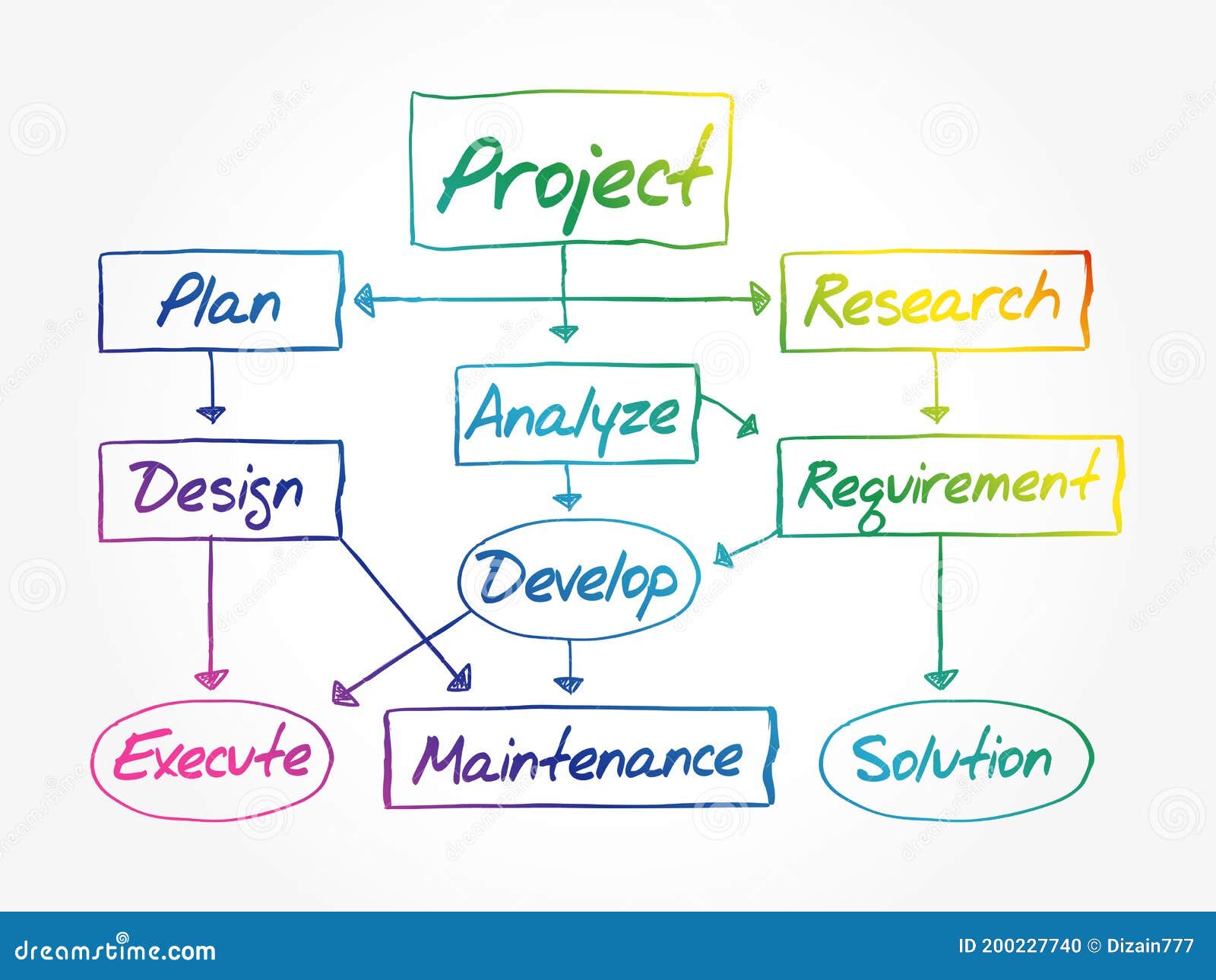 Hand Drawn Flow Chart for Project Development Stock Illustration ...
