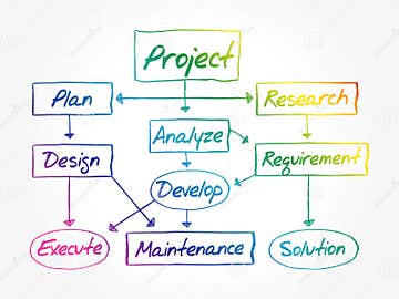 Hand Drawn Flow Chart for Project Development Stock Illustration ...
