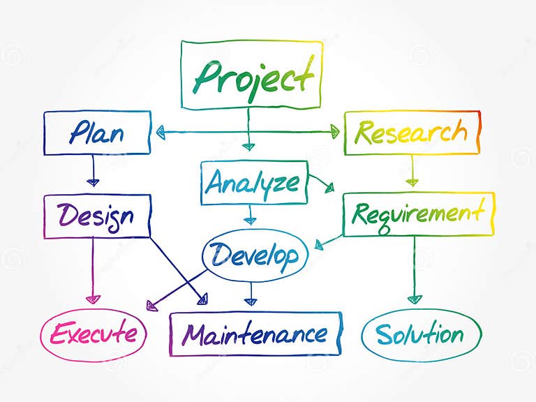 Hand Drawn Flow Chart for Project Development Stock Illustration ...