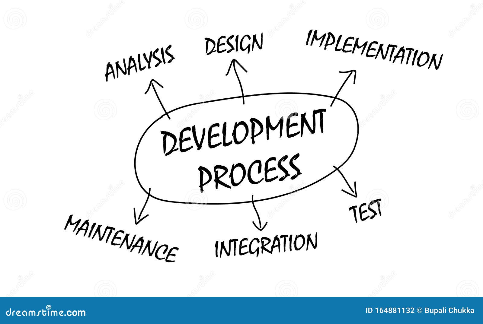 Development Process with Analysis Design Implementation Test ... Development Process with Analysis Design Implementation Test ...