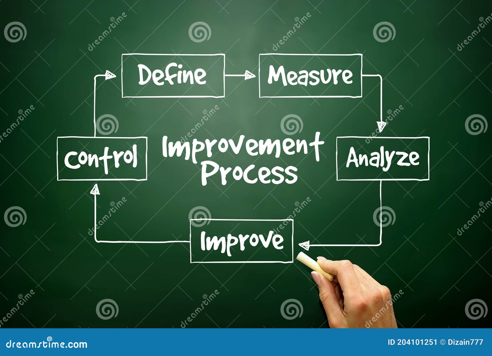 Hand Drawn Improvement Process Flow Chart for Presentations and Reports ...