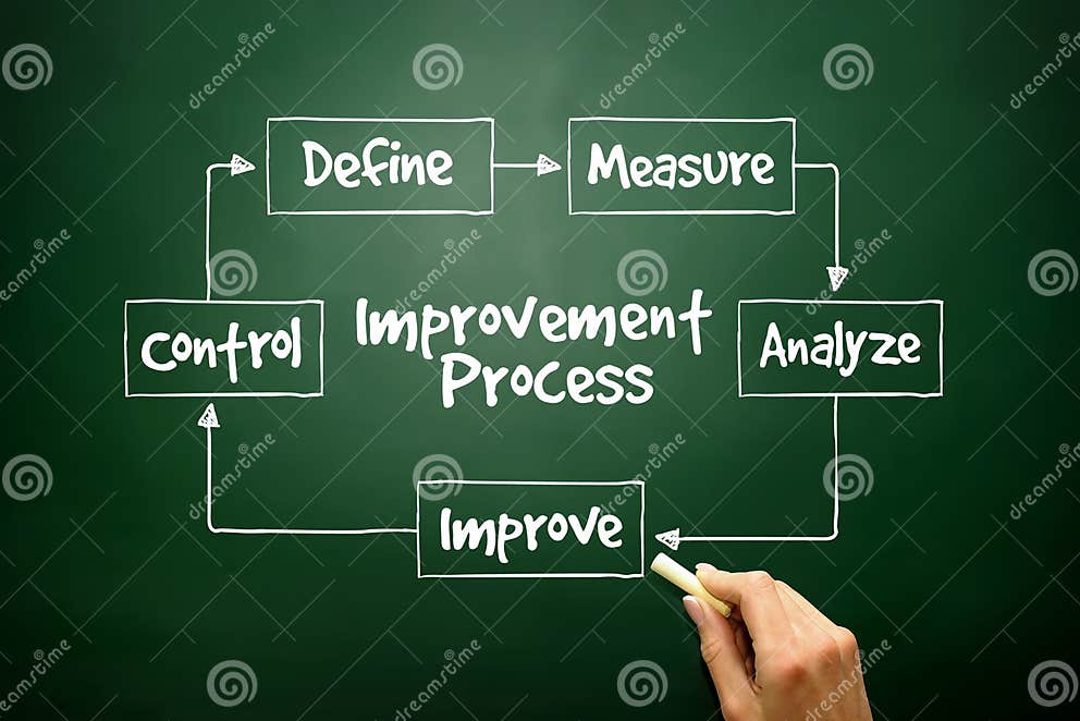 Hand Drawn Improvement Process Flow Chart for Presentations and Reports ...