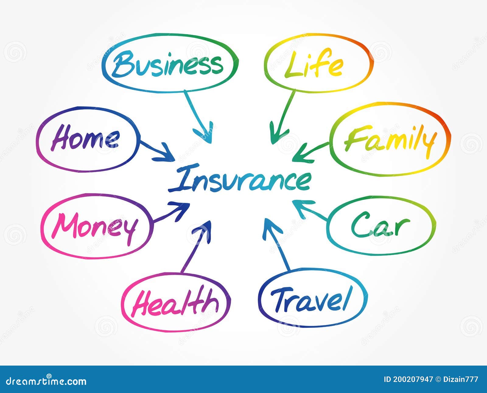 Hand Drawn Insurance Mind Map Stock Illustration - Illustration of ...