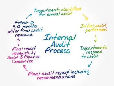 Hand Drawn Internal Audit Process Flow Chart Stock Illustration ...
