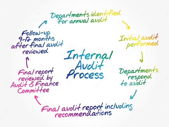 Hand Drawn Internal Audit Process Flow Chart Stock Illustration ...
