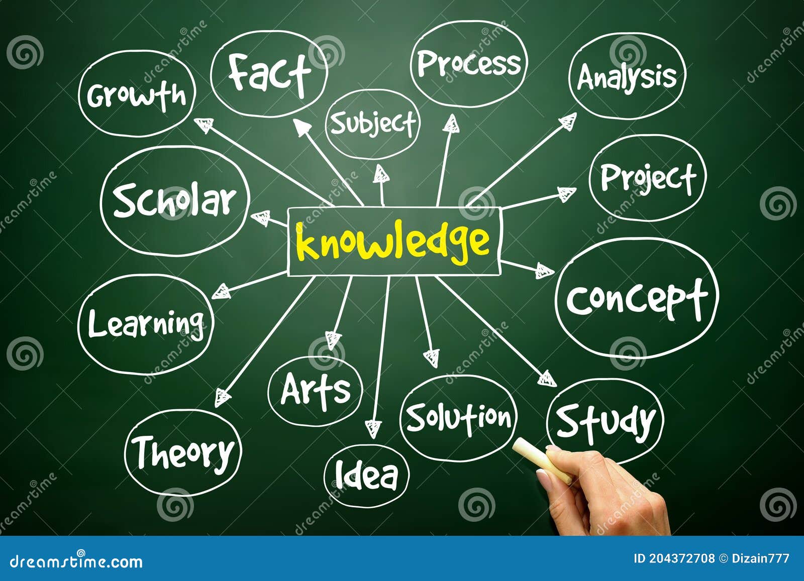 Hand Drawn Knowledge Mind Map, Business Concept Stock Photo - Image of ...