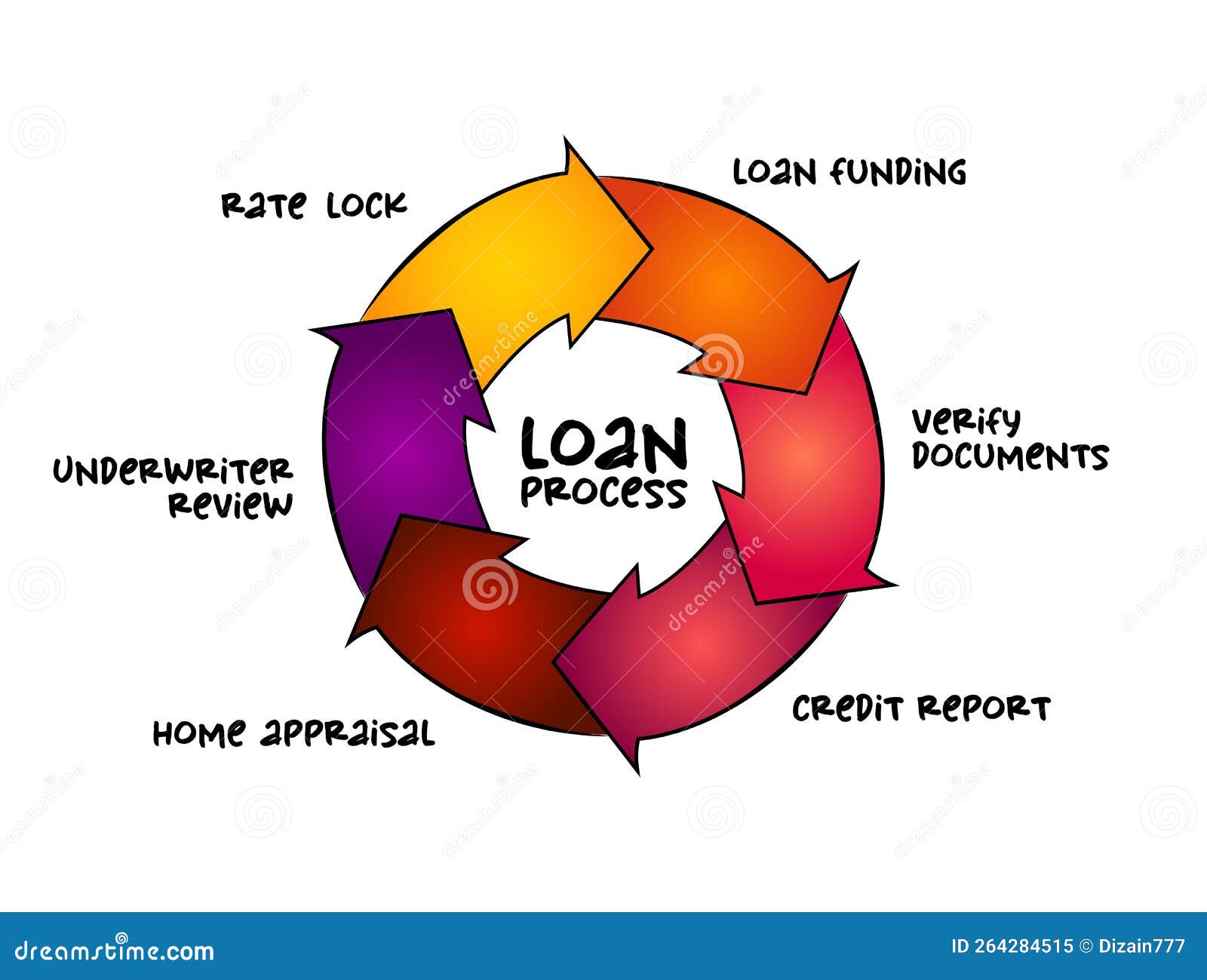 Hand Drawn Loan Process Mind Map Process, Business Concept for ...